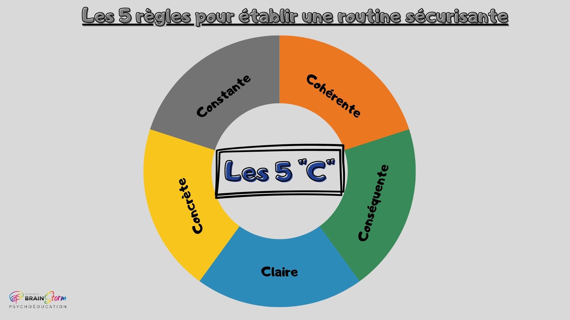 Les 5 "C": pour faciliter la gestion du quotidien - Clinique Brain Storm