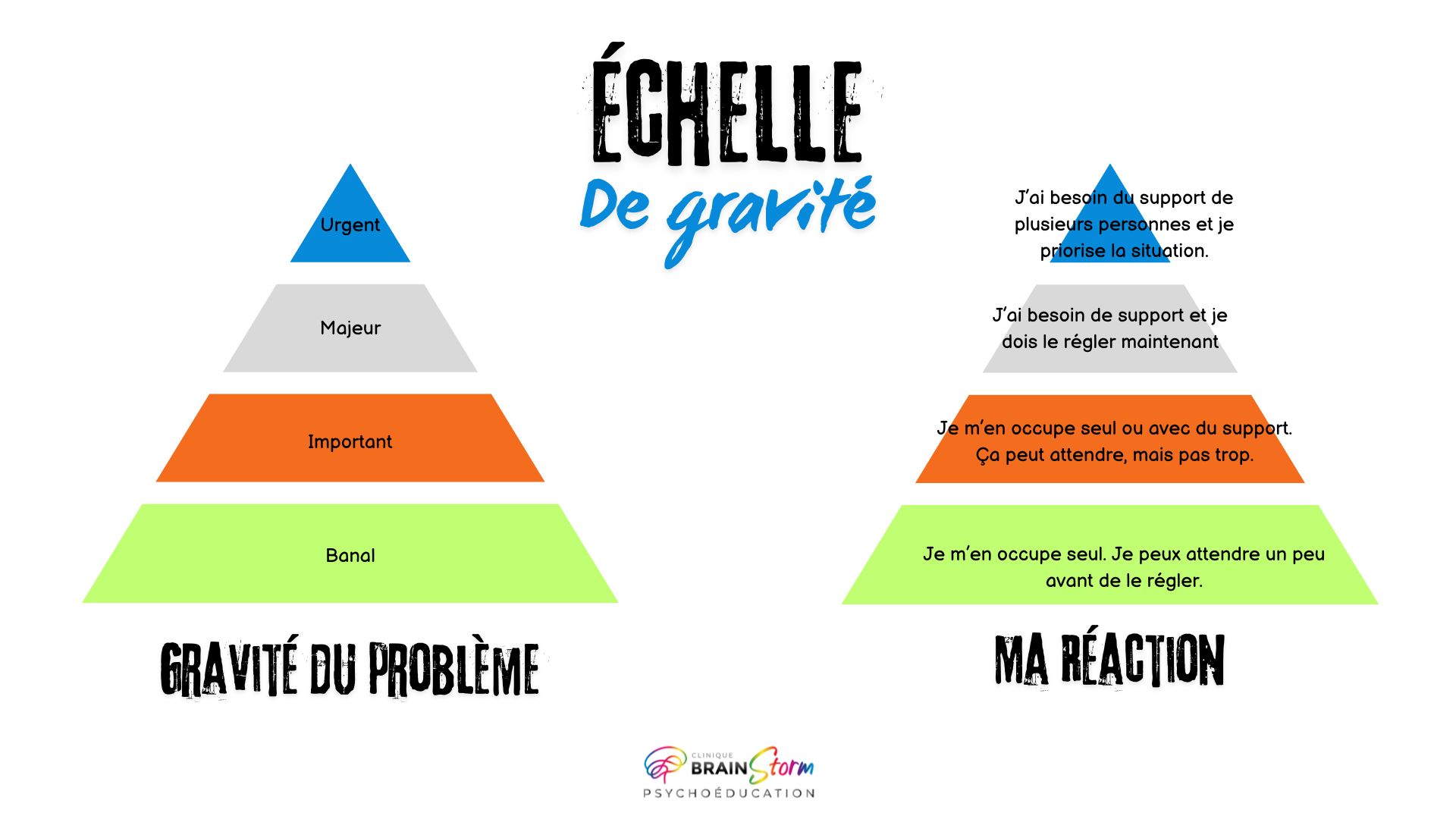 Échelle de gravité - Clinique Brain Storm
